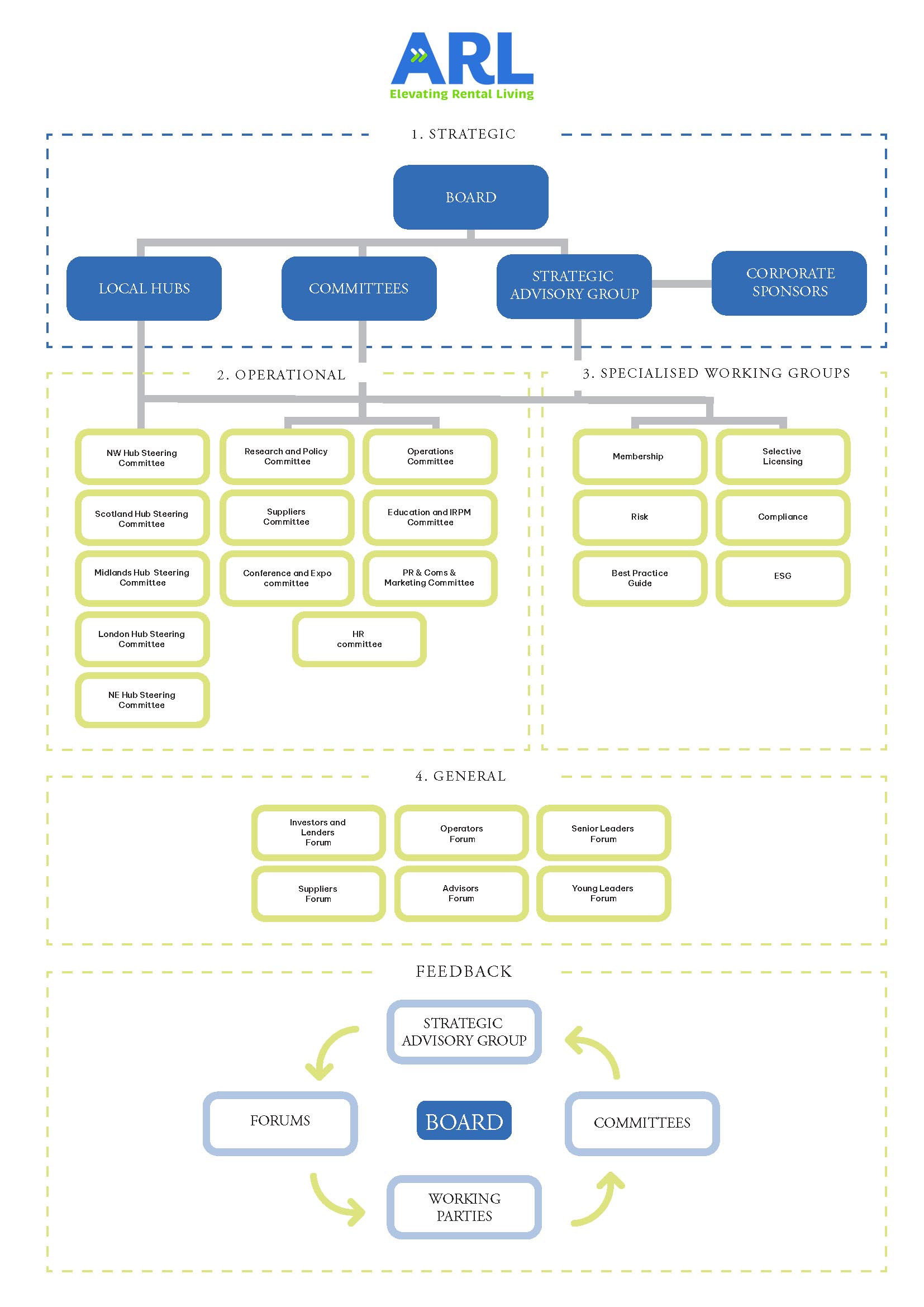 ARL Structure - The Association for Rental Living
