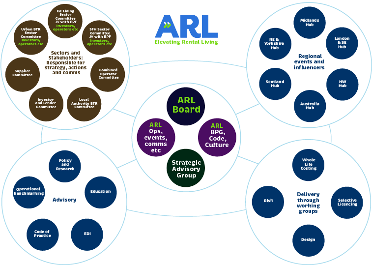 ARL Structure, Board & Groups - The Association for Rental Living