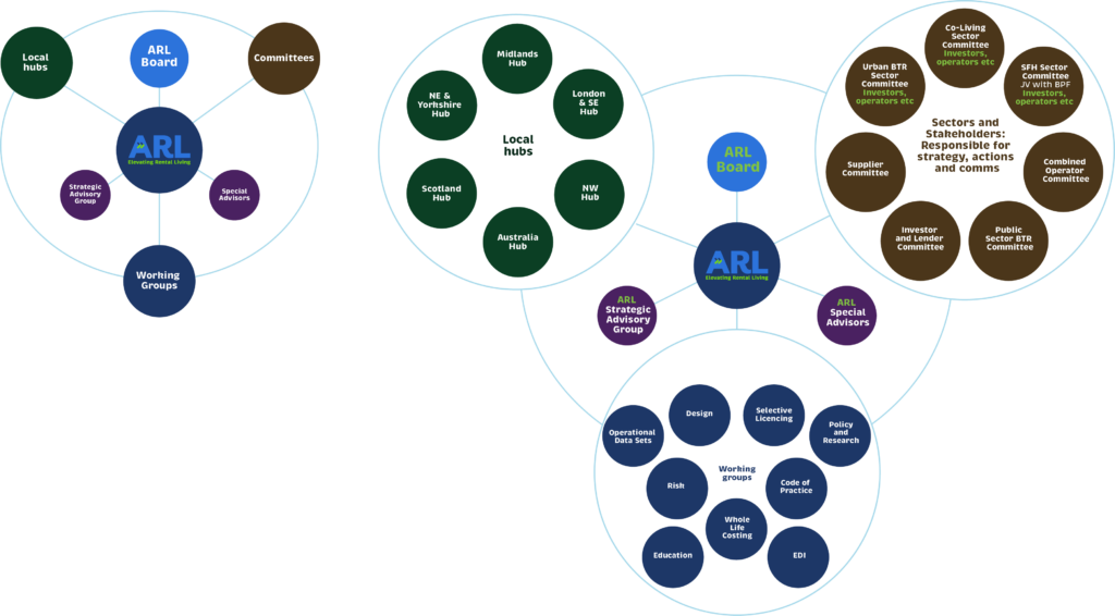 ARL Structure, Board & Groups - The Association for Rental Living